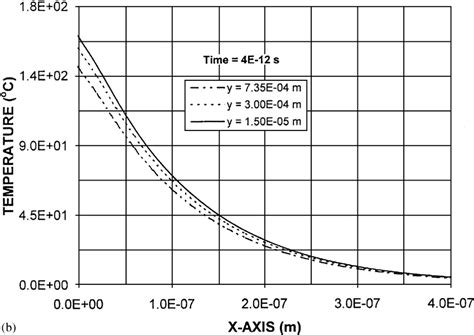 Lattice Site Temperature Distribution Inside The Substrate Material At