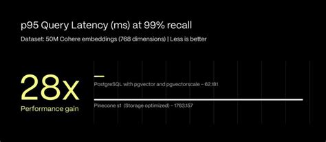 Prabanch E V On Linkedin Pgvector Vs Pinecone Vector Database Comparison