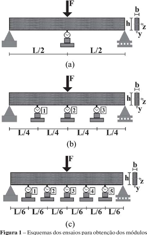 Figure 1 From Módulo De Elasticidade Em Vigas De Madeira De Dimensões Estruturais Pelo Método