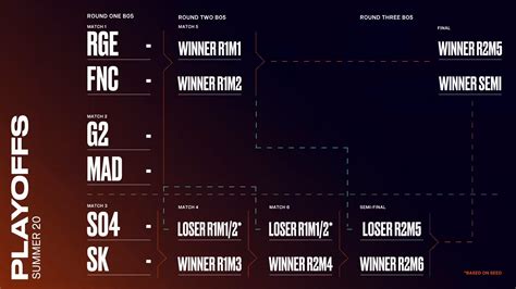 Lec Conoce A Los Equipos De Playoffs Codigoesports ― Codigoesports