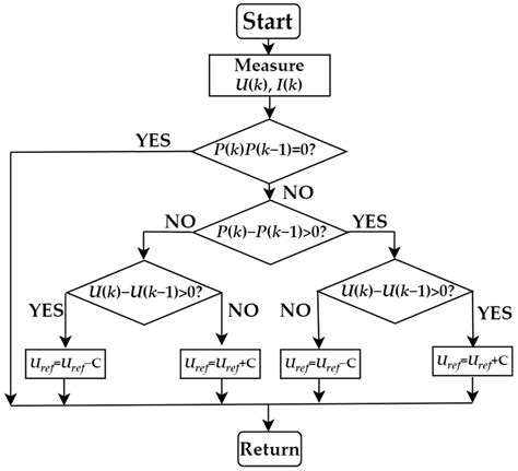 A Control Flow Chart Of The Disturbance Observation Method Download
