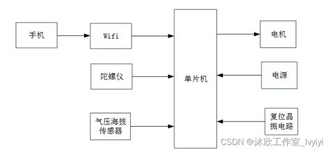 基于stm32单片机的四轴飞行器stm32四轴 Csdn博客