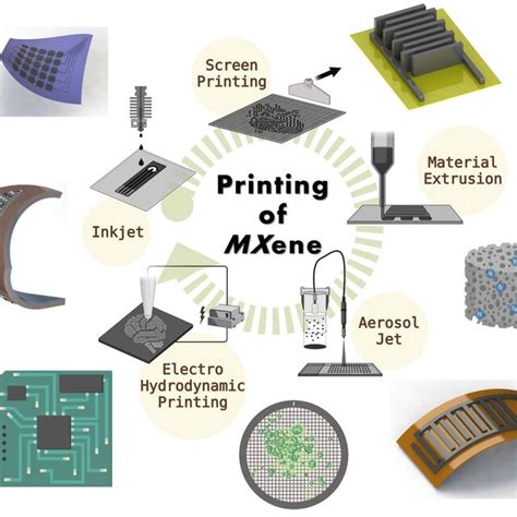 On The Development Progress Of Different Mxene Based Printing