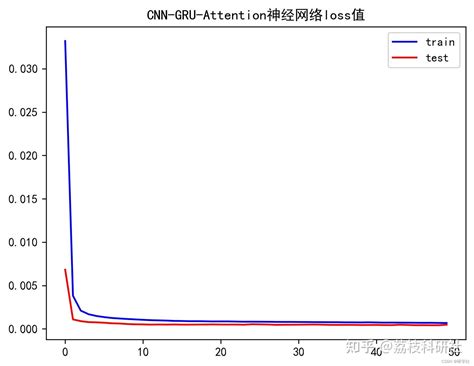 小论文 创新 精度极高 基于cnn gru attention混合神经网络的负荷预测方法（python代码实现） 知乎
