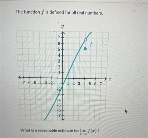Solved The Function F Is Defined For All Real Numbers What Chegg