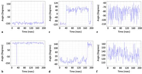 Sars Cov 2 Spike Protein Dihedral Angle Oscillations Reveal Favoured
