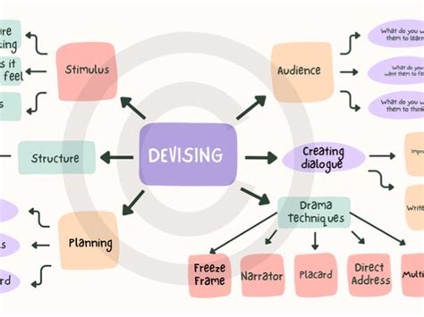Devising Knowledge Organiser Steps Required Teaching Resources