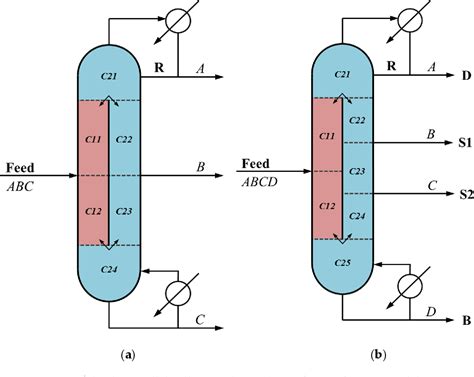 Figure 1 From Comparing Composition Control Structures For Kaibel Distillation Columns