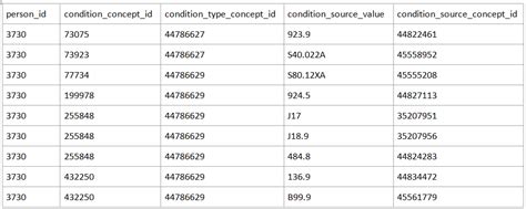 Having An Issue Mapping Epic Icd Codes To Condition Concepts