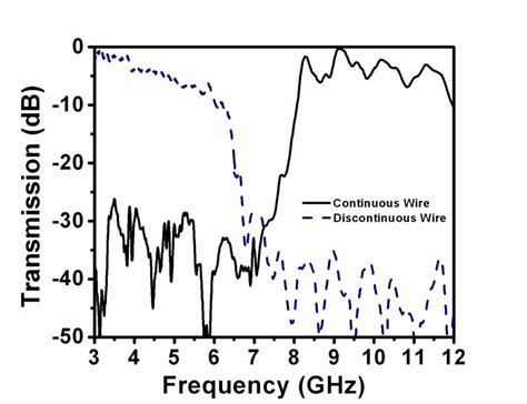 Measured Transmission Spectra Of Continuous Solid Line And Download Scientific Diagram