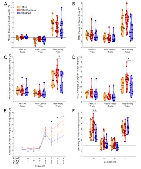 Experiment 1 Performance After Correct And Incorrect Trials Analysis Download Scientific