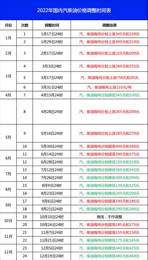 年度最后一次下跌！加满一箱油少花20元，下一轮油价这样走······优惠汽油城市