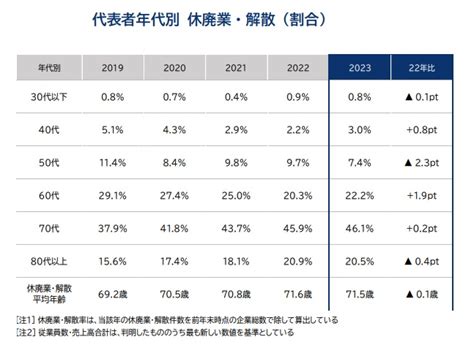 あきらめ廃業の広がりも新潟県休廃業解散動向2023年の調査結果を公表帝国データバンク新潟支店新潟市中央区 新潟県内の