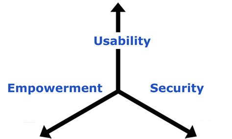 The Third Dimension Of User Centric Studies For Decentralised Systems
