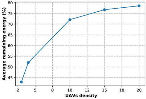 Stackelberg Game Approach For Service Selection In Uav Networks