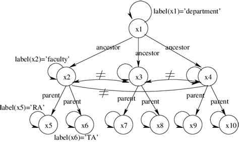 Two Representations Of An Xml Query Download Scientific Diagram