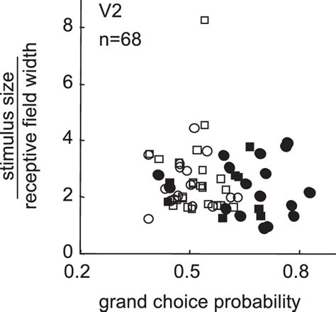 Cp Does Not Depend On The Relative Size Between The Stimulus And The
