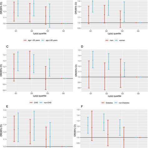 Odds Ratios 95 Ci Of Lp A Quantiles Stratified By Age A Sex B Download Scientific