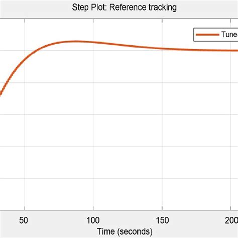 Pdf Design Of Variable Frequency Speed Regulation And Constant