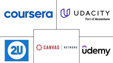 Mercado Mooc Tamaño Participación En La Industria Y Crecimiento