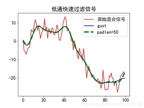 Python学习 Scipy库信号处理signal过滤、快速傅里叶变换、信号窗函数、卷积scipysignal Csdn博客