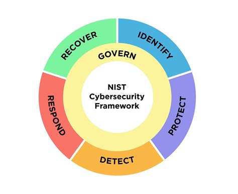 Nist Cybersecurity Framework Csf 20 And Its Comparison With 10