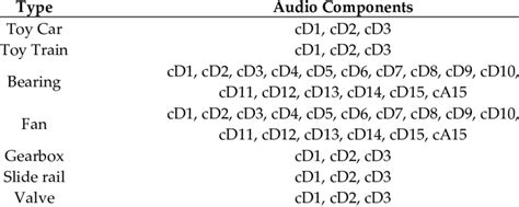 The Audio Components Selected For Machinery Type In The Dcase 2022