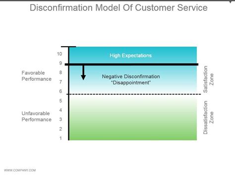 Disconfirmation Model Of Customer Service Powerpoint Slide Templates Downlo