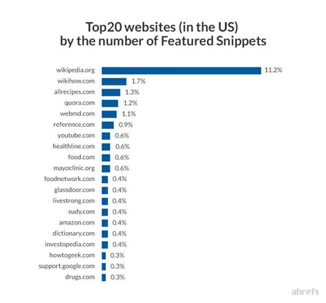 Ahrefs Study Of 2 Million Featured Snippets 10 Important Takeaways