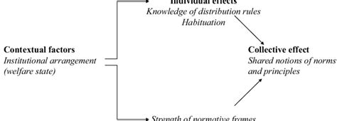 3 The Welfare State Norms And Principles Modified Version Of Download Scientific Diagram