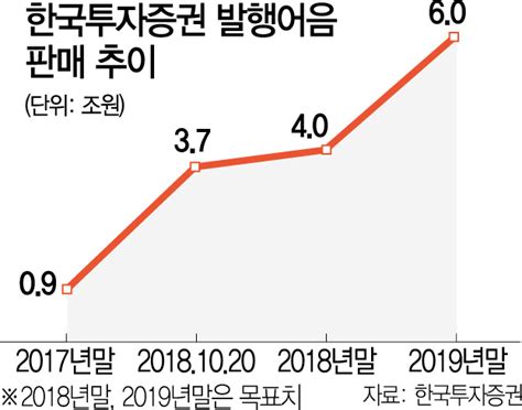 한투證 발행어음 1년간 37조 팔았다 서울경제