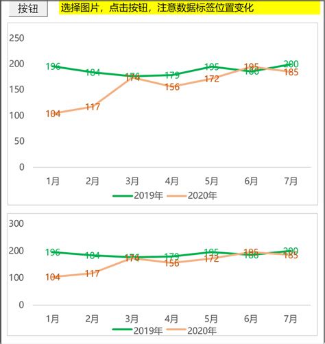优化折线图数据标签位置避免重叠问题 正数办公