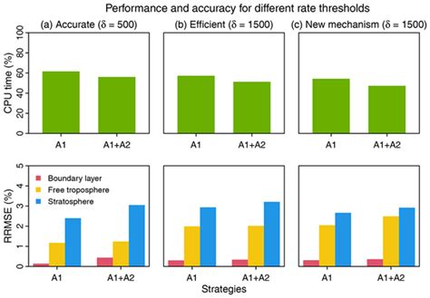 GMD A Machine Learning Guided Adaptive Algorithm To Reduce The Computational Cost Of