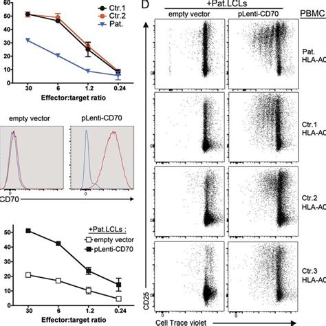Identification Of A Mutation In Cd70 In A Patient Suffering From