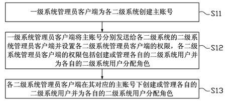 User Permission Management Method And System Eureka Patsnap