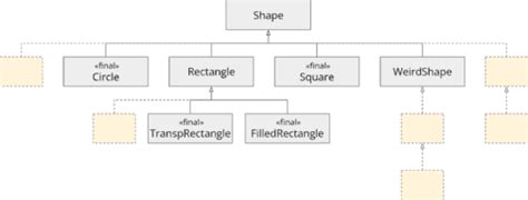 Sealed Classes In Java