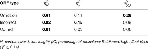 ANOVA Main Effect Sizes In The Expected Root Integrated Square Error