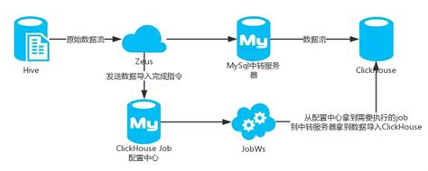 每天十亿级数据更新，秒出查询结果，clickhouse在携程酒店的应用数据库蔡岳毅infoq精选文章