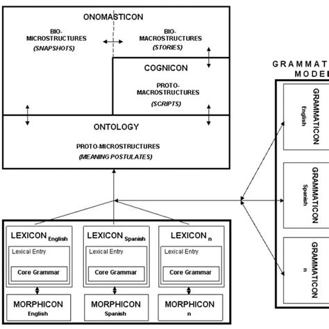 Core Ontology And Satellite Ontologies Download Scientific Diagram
