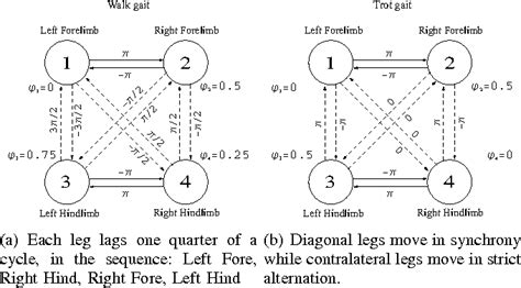 Figure From A Brainstem Like Modulation Approach For Gait Transition In A Quadruped Robot