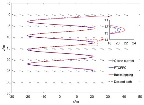 Sensors Free Full Text Underactuated Auv Nonlinear Finite Time Tracking Control Based On