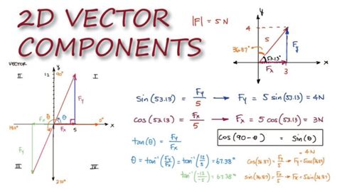 Understanding Vector Components Magnitude And Direction
