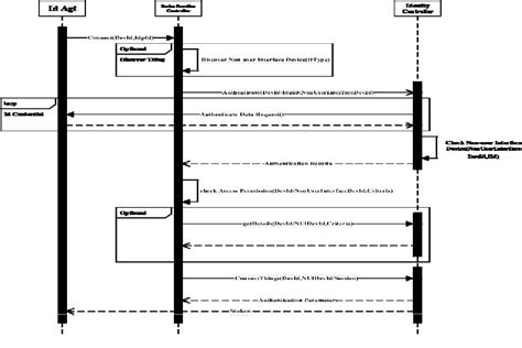 Figure 1 From Identity Management System Model In The Internet Of Things Semantic Scholar