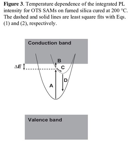 Schematic Configuration Coordinate Diagram For The Defect Related Download Scientific Diagram