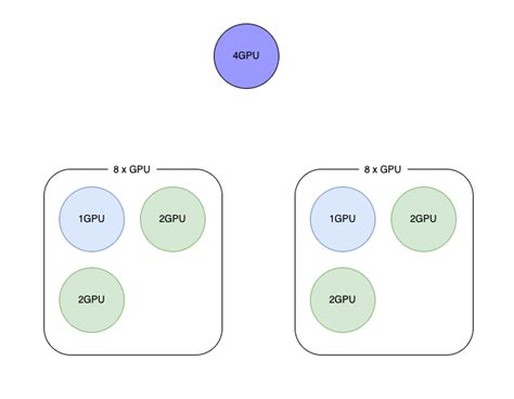 Gpu调度的binpack算法 容器 大数据笔记