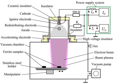 Coatings Free Full Text Features Of Electron Beam Processing Of Mn Zn Ferrites In The Fore