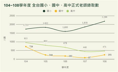 少子化襲來！110年全國13縣市不考正式國中老師｜翻轉教育