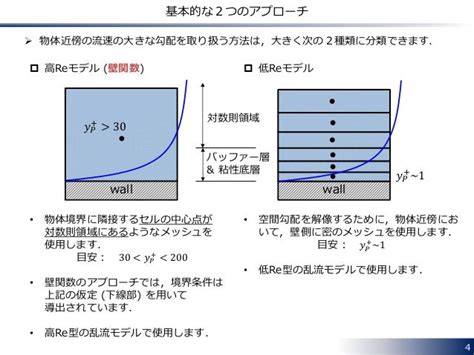 Openfoamの壁関数