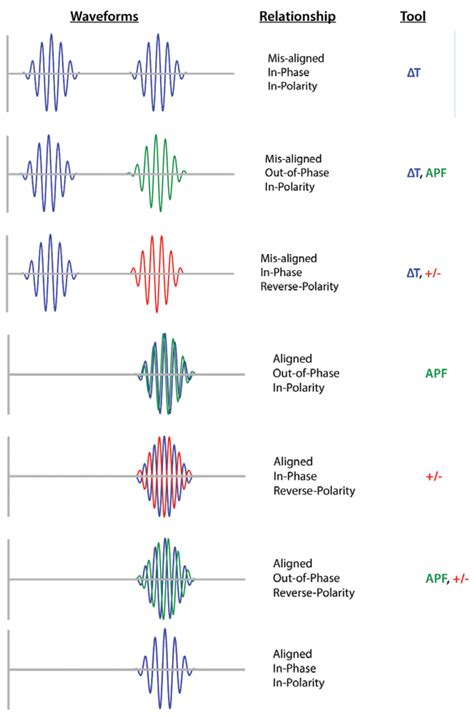 the wonder of wavelets a tool to clarify the difference between delay