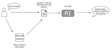 What Is Retrieval Augmented Generation Rag